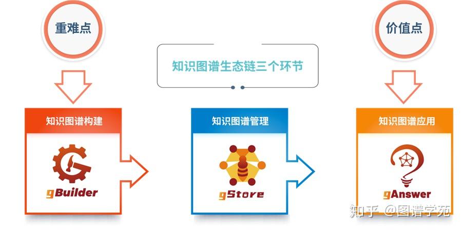 #gStore-weekly | gBuilder功能详解之项目管理 - 知乎