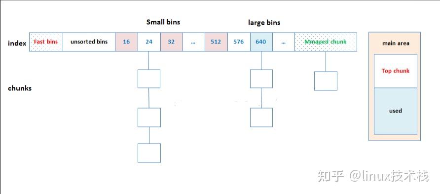 Linux c 开发 - 内存管理器ptmalloc - 知乎