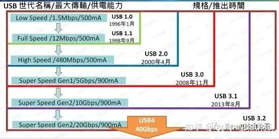 十分钟搞懂USB4 ： 第二课 - 知乎