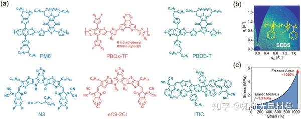 PM6:N3(2640657-07-2)二元共混物与商用SEBS物理混合成功提升共混膜拉伸性能