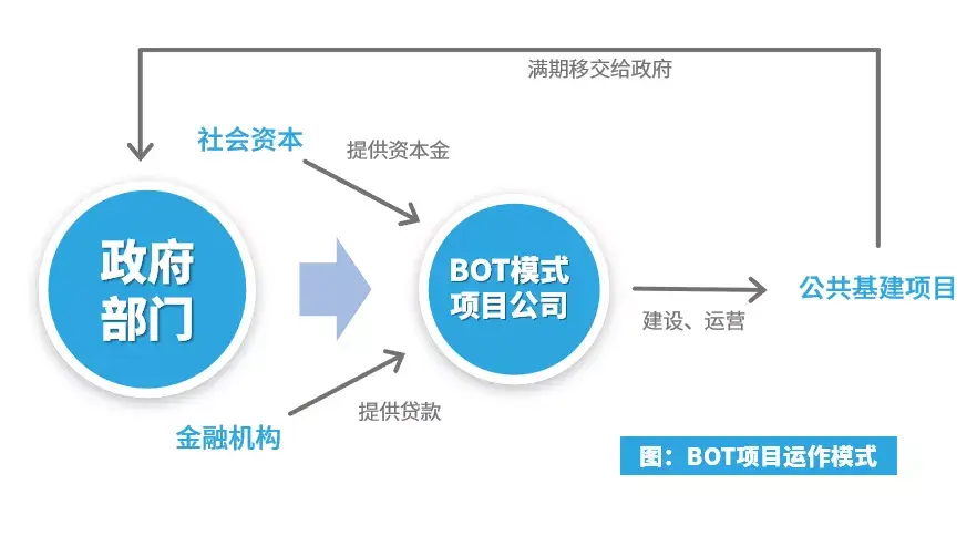 什么是PPP项目？与BOT的区别在哪里！一文详解工程融资新模式 - 知乎