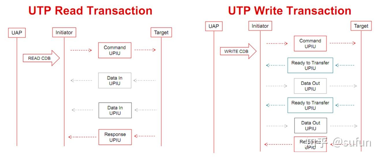 UFS 学习笔记（概念入门篇） - 知乎