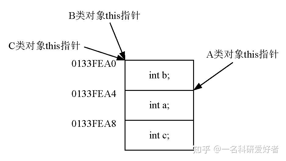C++多重继承下的this指针调整 - 知乎