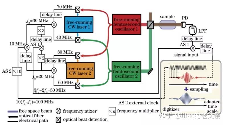 3分钟了解双光梳光谱技术路线与发展方向 - 知乎
