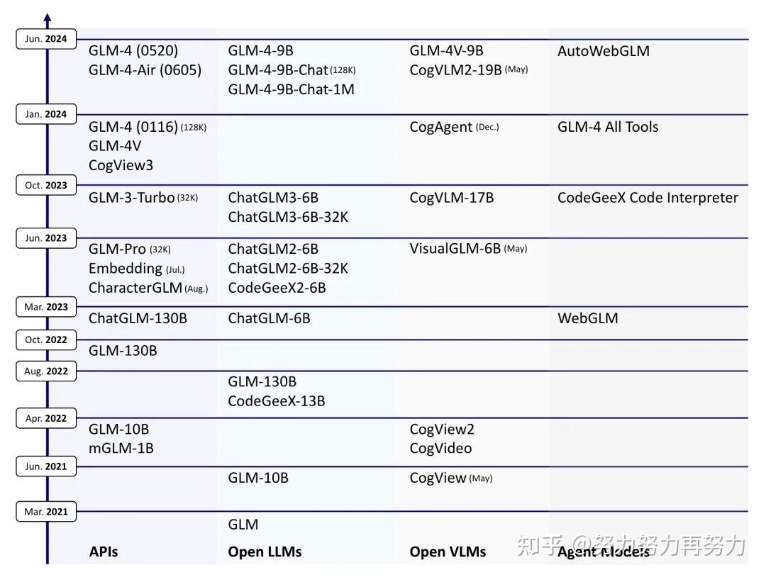 ChatGLM 技术报告：从 GLM-130B 到 GLM-4 All Tools - 知乎