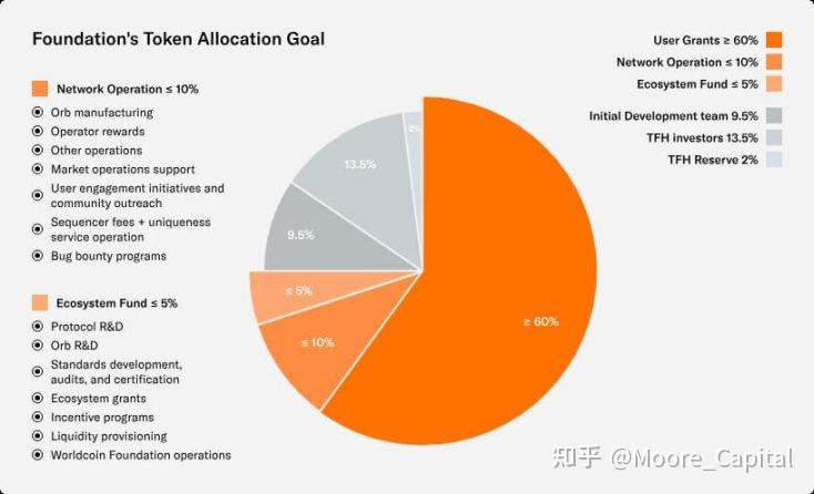 Worldcoin 代币经济学公布：如何分配和释放？ - 知乎