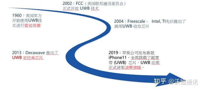 UWB基础知识（一） - 知乎