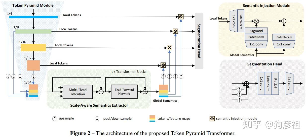 [CVPR2022]TopFormer: Token Pyramid Transformer for Mobile Semantic Segmentation - 知乎