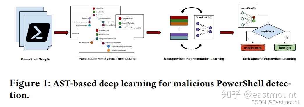 [论文阅读] 05.Powershell恶意代码检测论文总结及抽象语法树（AST）提取 - 知乎