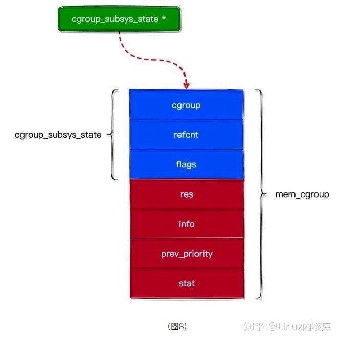 一文图解｜cgroup 设计分析（Docker底层技术） - 知乎
