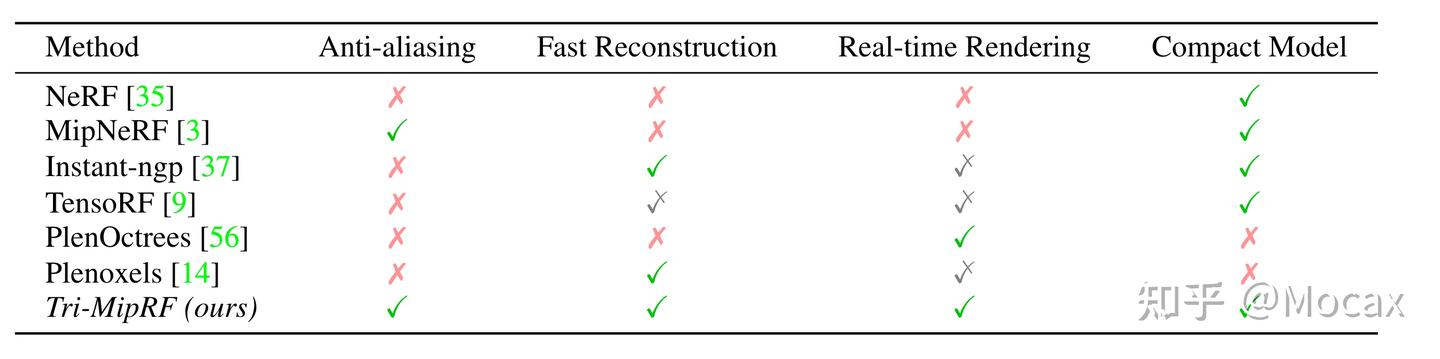 [NeRF后浪]Tri-Plane方法 - 知乎