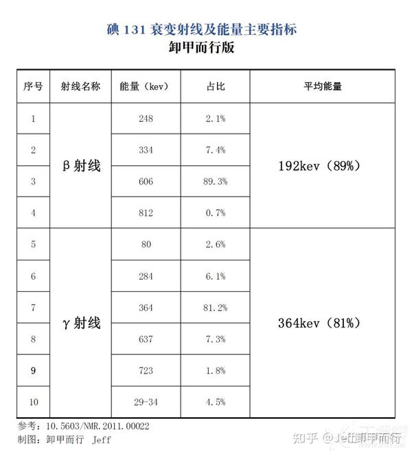 13-08：碘131的衰变与辐射（β、γ射线），甲状腺癌的治疗原理 - 知乎