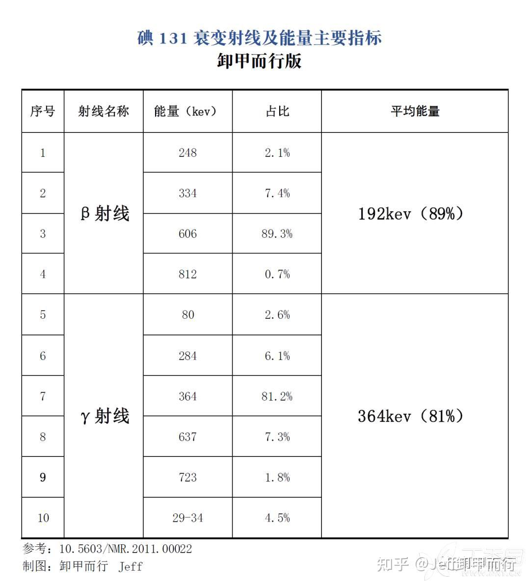 13-08：碘131的衰变与辐射（β、γ射线），甲状腺癌的治疗原理 - 知乎