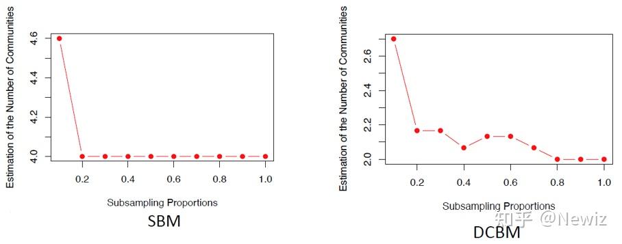 [ICLR '23] Subsampling in Large Graphs Using Ricci Curvature - 知乎