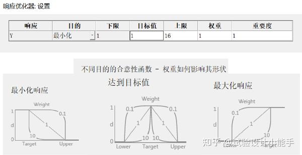 基于Minitab&JMP的响应曲面实验设计（RSM） - 知乎
