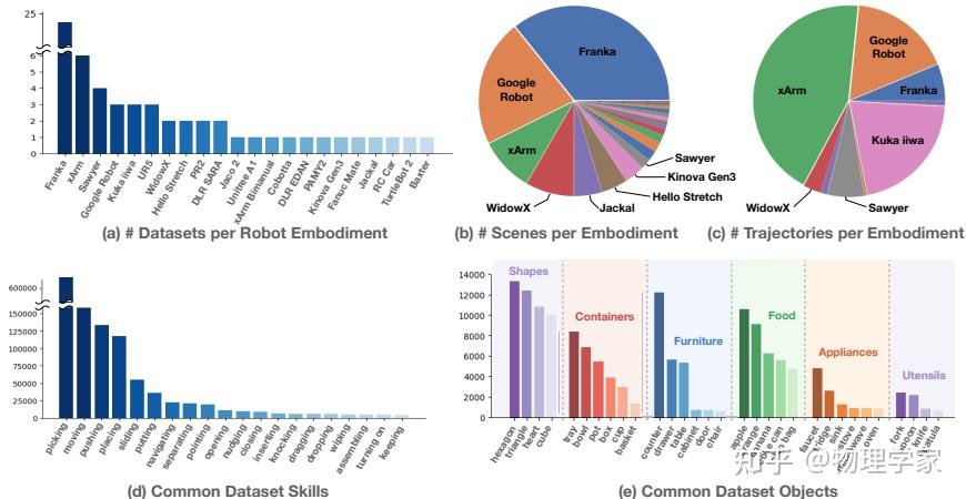 每日paper：Open X-Embodiment 机器人学习数据集和RT-X模型 - 知乎