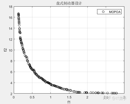 多目标优化算法:多目标鹈鹕优化算法(multi Objective Pelican Optimization Algorithmmopoa)提供matlab代码 知乎