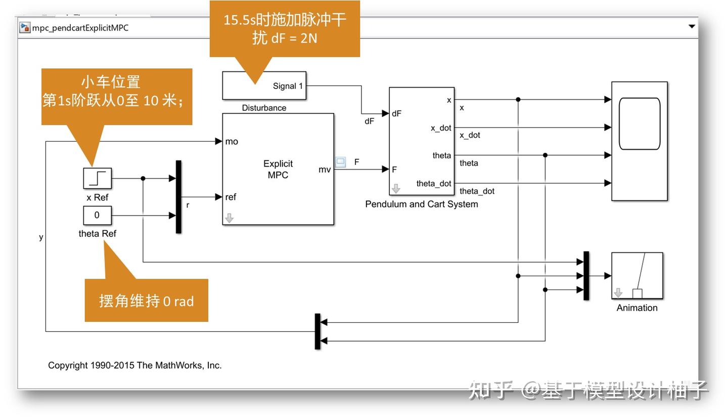Simulink MPC 5 设计我的第一个 显式MPC（Explicit MPC） MPC 控制器 - 知乎