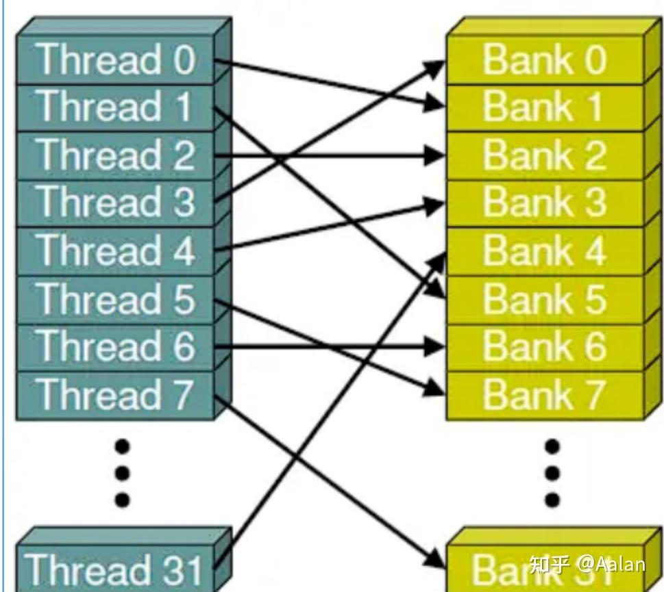 GPU shared local memory bank 冲突 - 知乎
