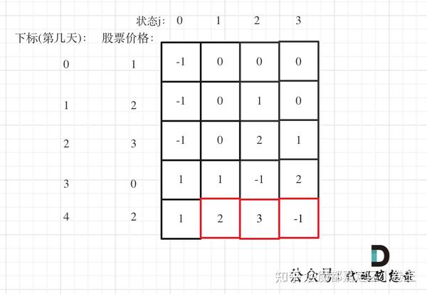 Day53~309 最佳买卖股票时机含冷冻期、714 买卖股票的最佳时机含手续费 知乎
