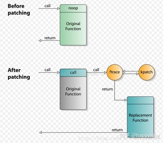linux kpatch 内核态热补丁 - 知乎