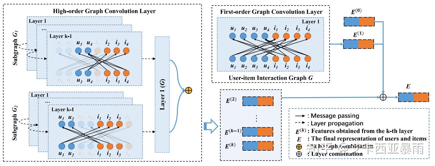 Interest Aware Message Passing Gcn For Recommendation 知乎 2950