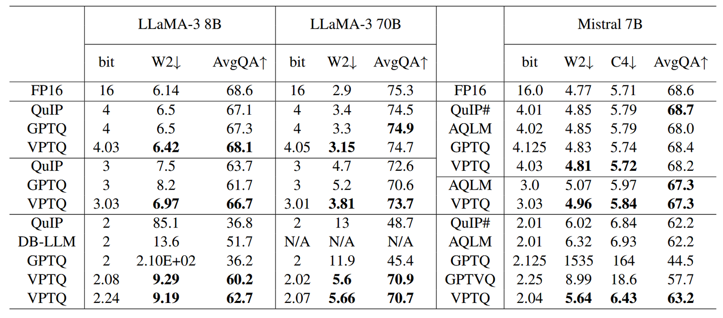 Paper Reading——VPTQ: Extreme Low-bit Vector Post-Training Quantization for Large Language Models ...
