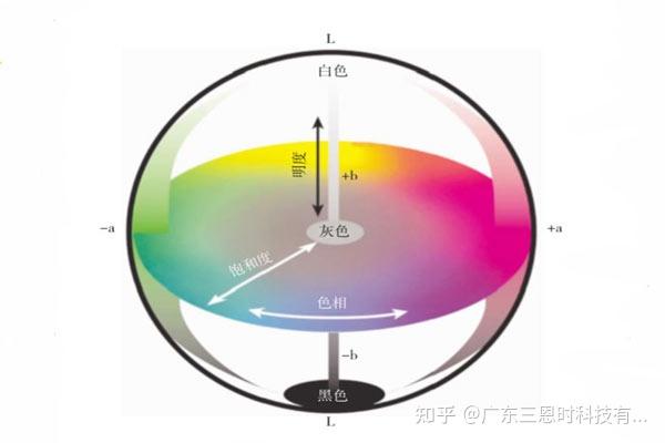 色差仪RGB、XYZ、LAB颜色空间的含义及转换 - 知乎