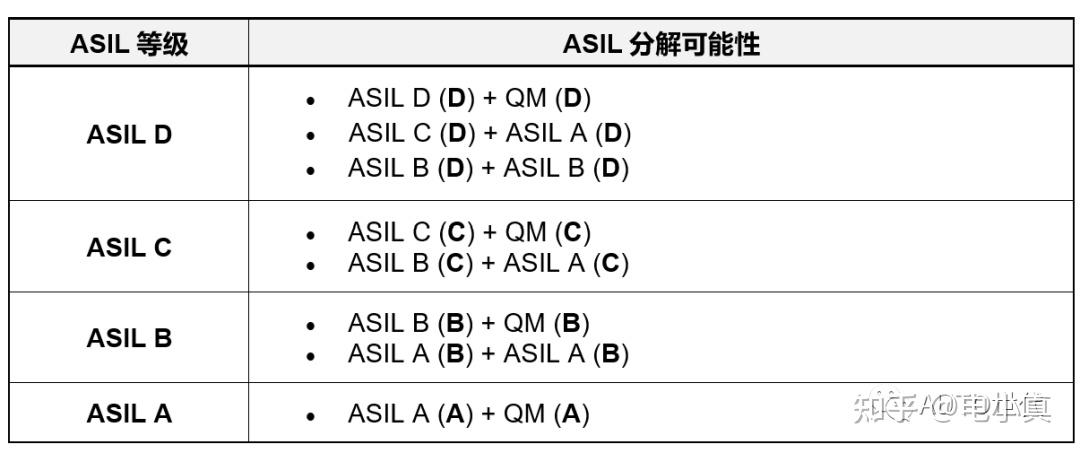 汽车功能安全(ISO 26262)系列: 你真的了解ASIL等级分解吗(上) - 知乎