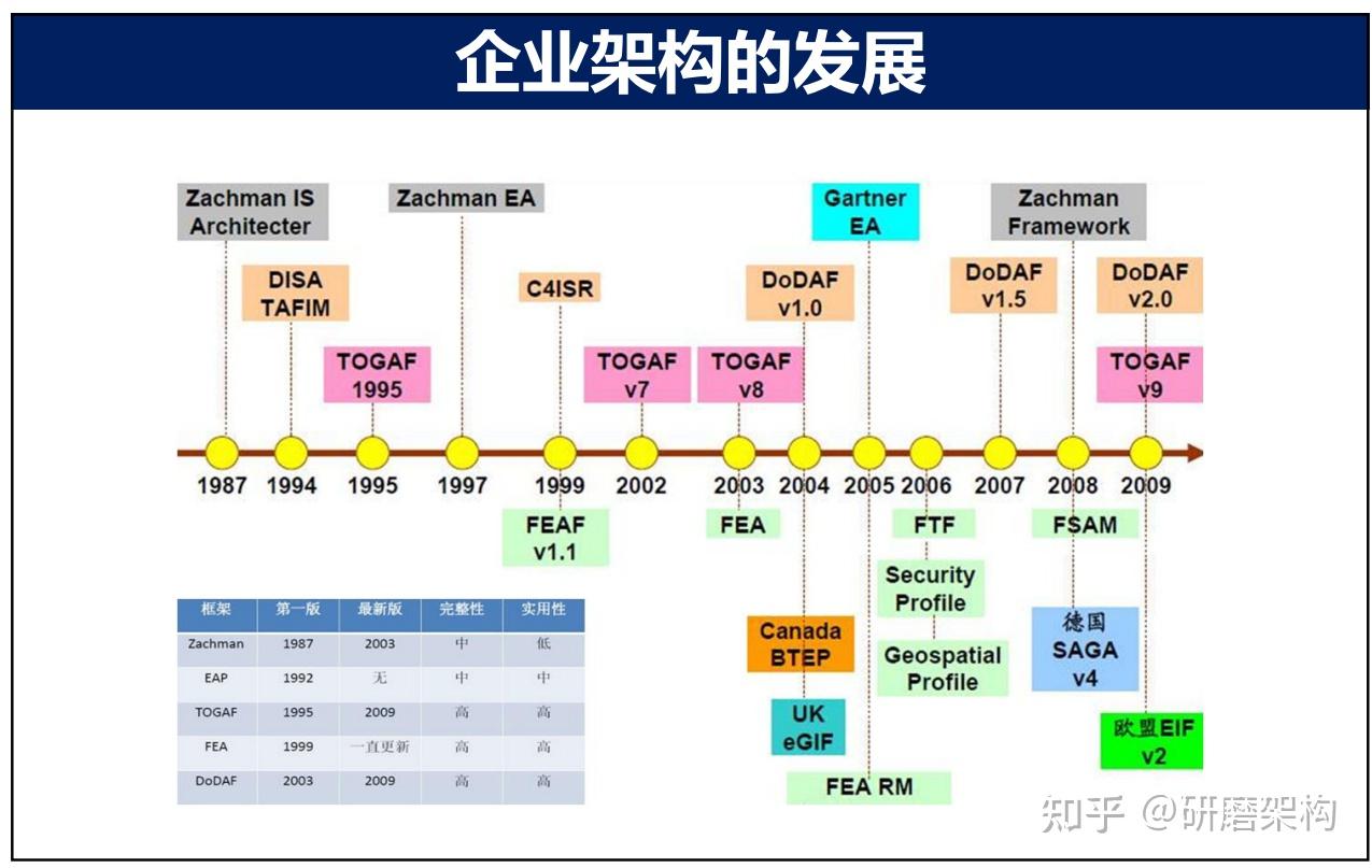 详解企业架构TOGAF（一） - 知乎