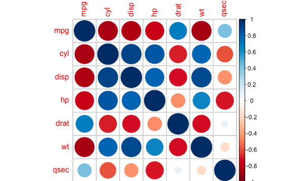 R语言相关系数可视化之corrplot包 - 知乎