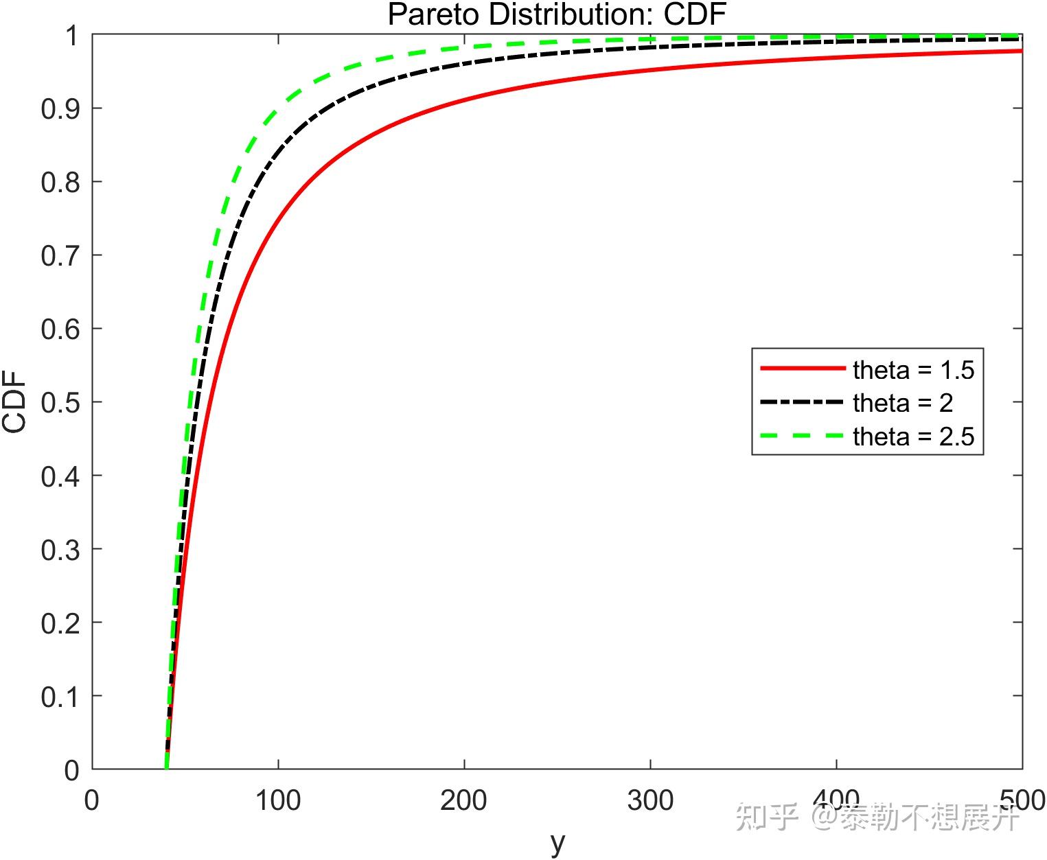 科研笔记01：使用对数正态和Pareto分布刻画收入和财富分布 - 知乎