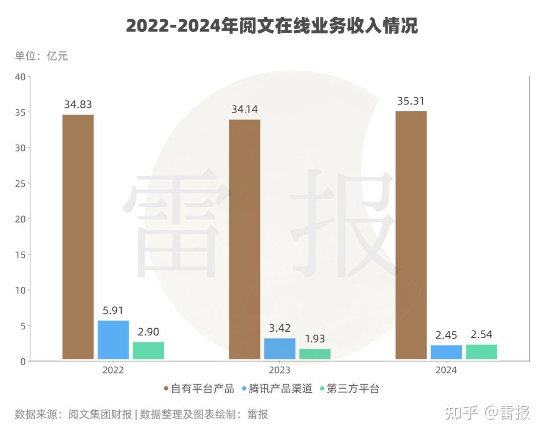 阅文的2024：谷子GMV破5亿，IP运营收入大增10亿 - 知乎