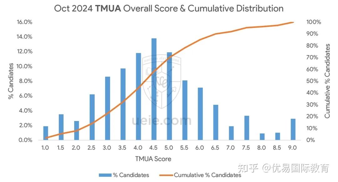 TMUA和ESAT放榜！专家解读2024年10月成绩分布 - 知乎