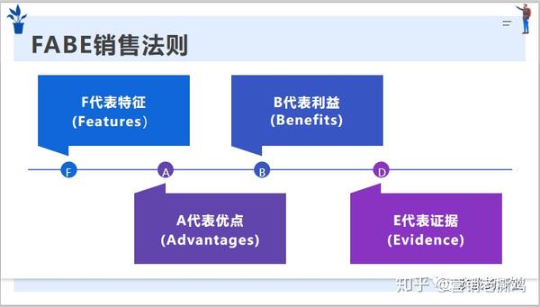 营销方案四部曲3：产品包装前先用FABE法则分解 - 知乎