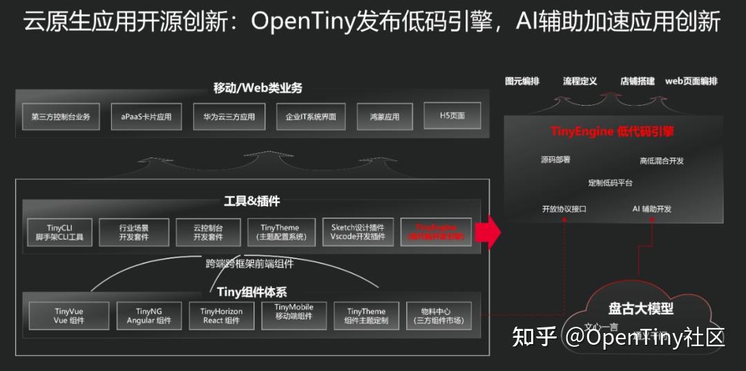 活动回顾| OpenTiny 系列产品 TinyEngine 低代码引擎在 HC 大会正式宣布开源~（源码已开放） - 知乎