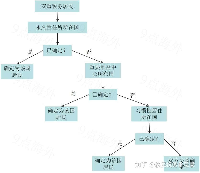 【必须收藏】移民美国你还不知道巧用中美税收协定可以省下这些不该交的税吗？！ - 知乎