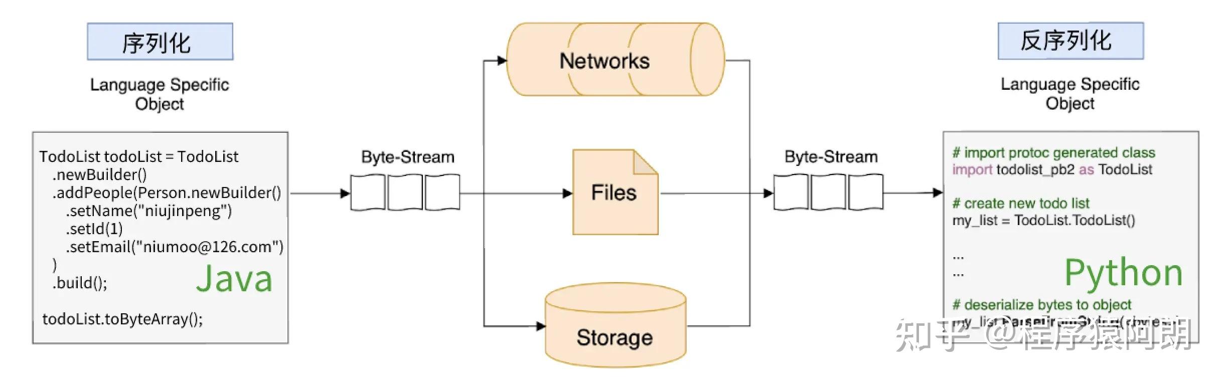 Protobuf: 高效数据传输的秘密武器 - 知乎