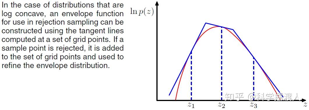 采样方法(Sampling Method) - 知乎