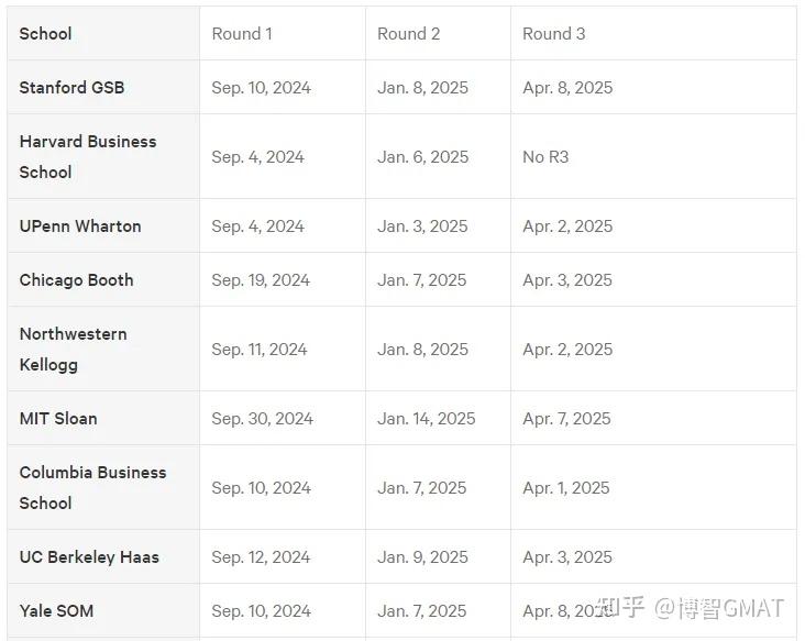 2024~2025申请季！美国T25商学院,MBA申请截止日期汇总 - 知乎