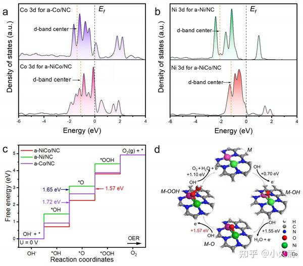 Ni-Co双原子催化OER（Ni、Co协同，过电位252 mV） - 知乎