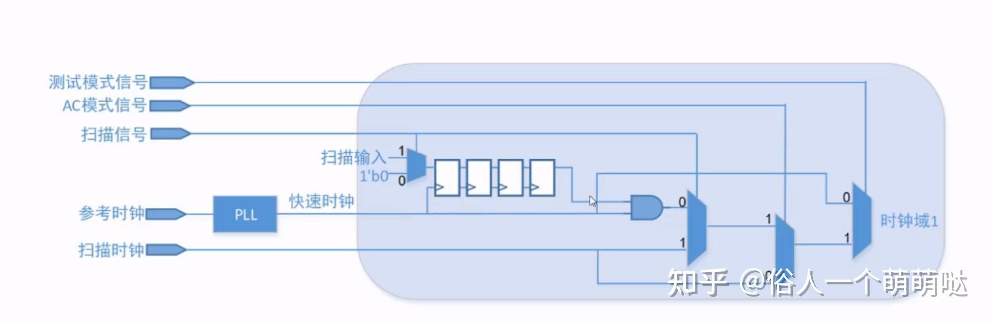 tessent tutorial-1: DFT 扫描链插入 - 知乎