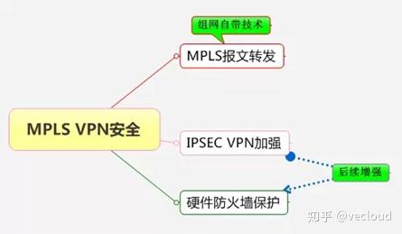 关于MPLS-VPN组网，企业客户更应该关心什么？—Vecloud微云 - 知乎