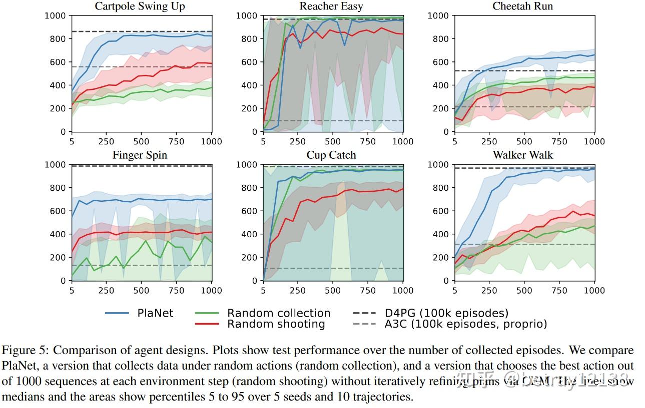 PlaNet-Learning Latent Dynamics for Planning from Pixels - 知乎