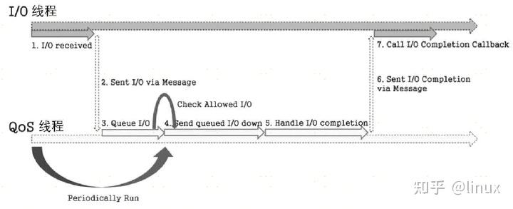 高性能存储框架：SPDK 最佳入门指南 - 知乎