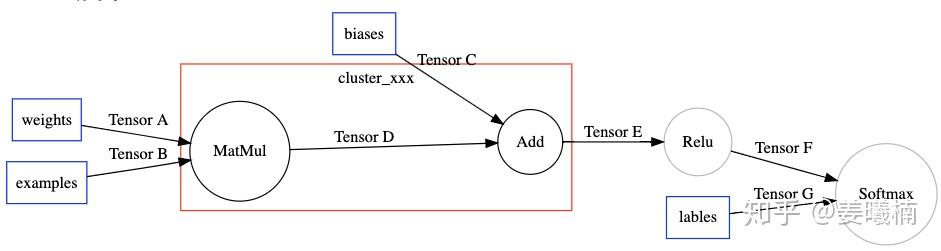 [腾讯机智]TensorFlow XLA工作原理 - 知乎