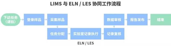 你知道LIMS与ELN、LES的功能和区别的吗？ - 知乎
