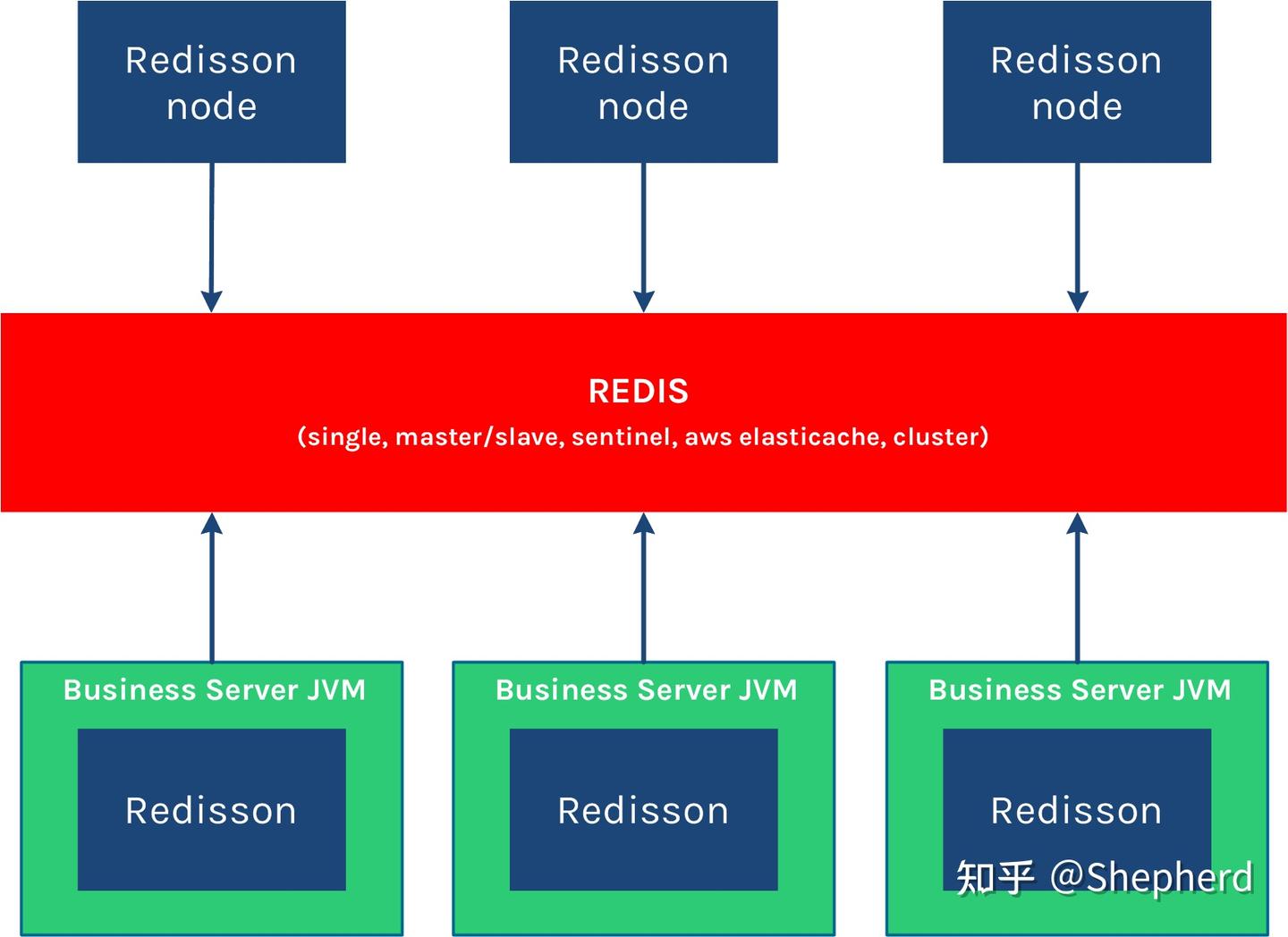 Spring Boot项目中分布式锁实现方案：Redisson - 知乎