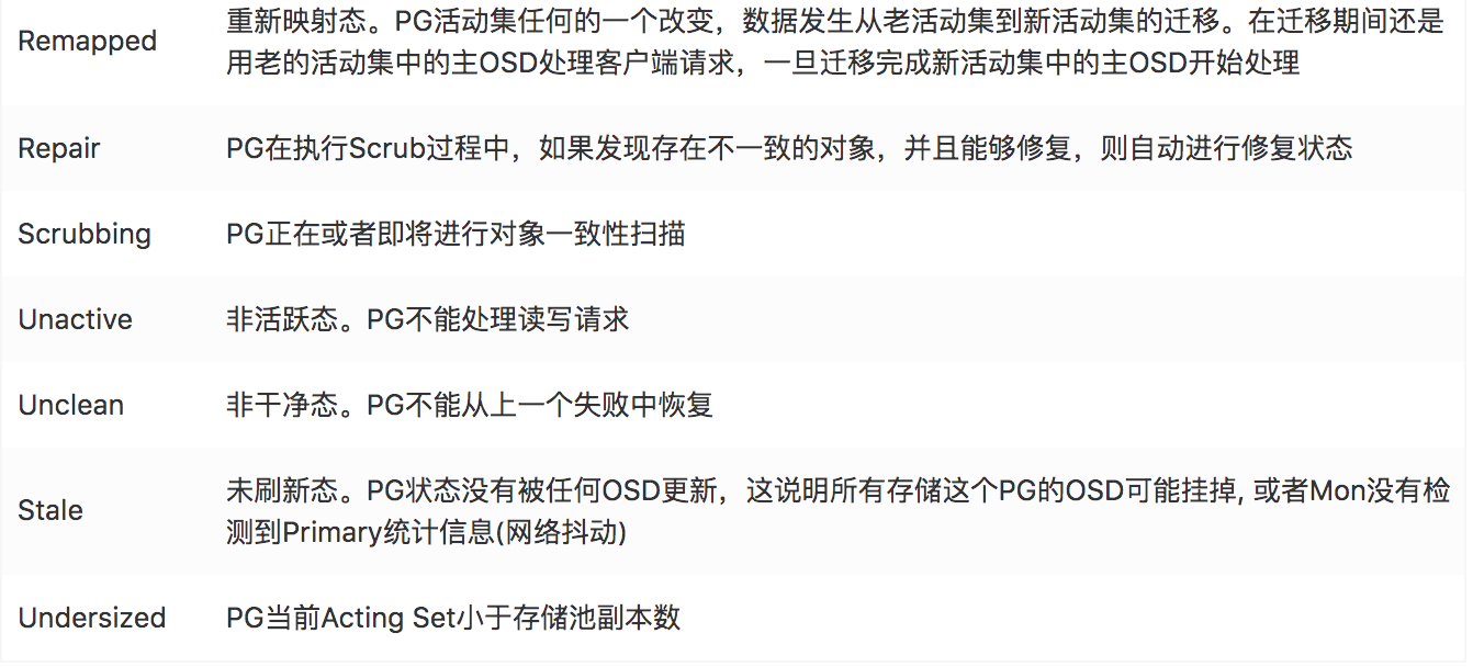 分布式存储Ceph之PG状态详解 - 知乎