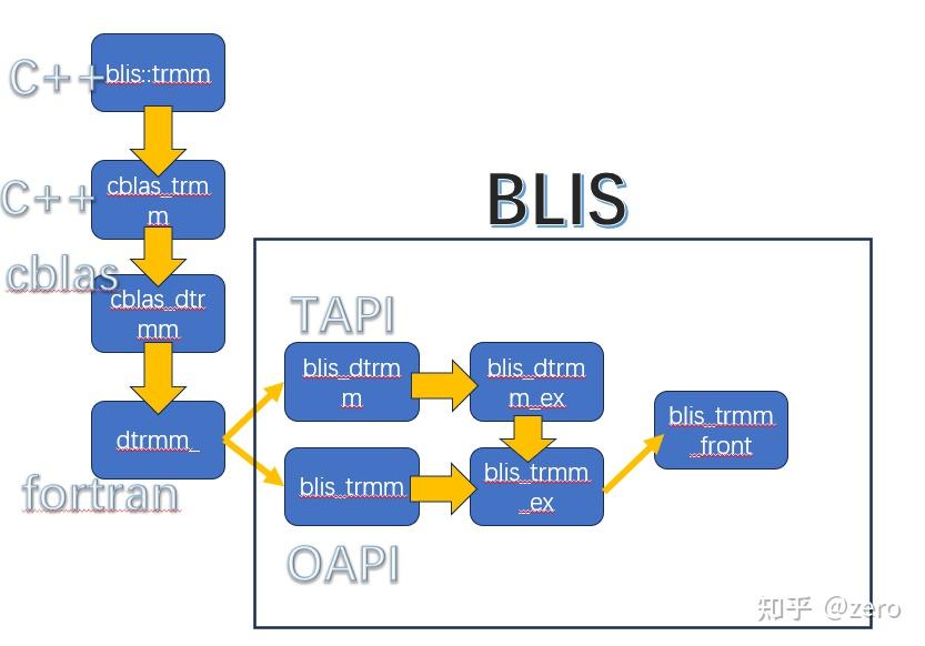 BLIS的代码解析(001)-API的封装 - 知乎